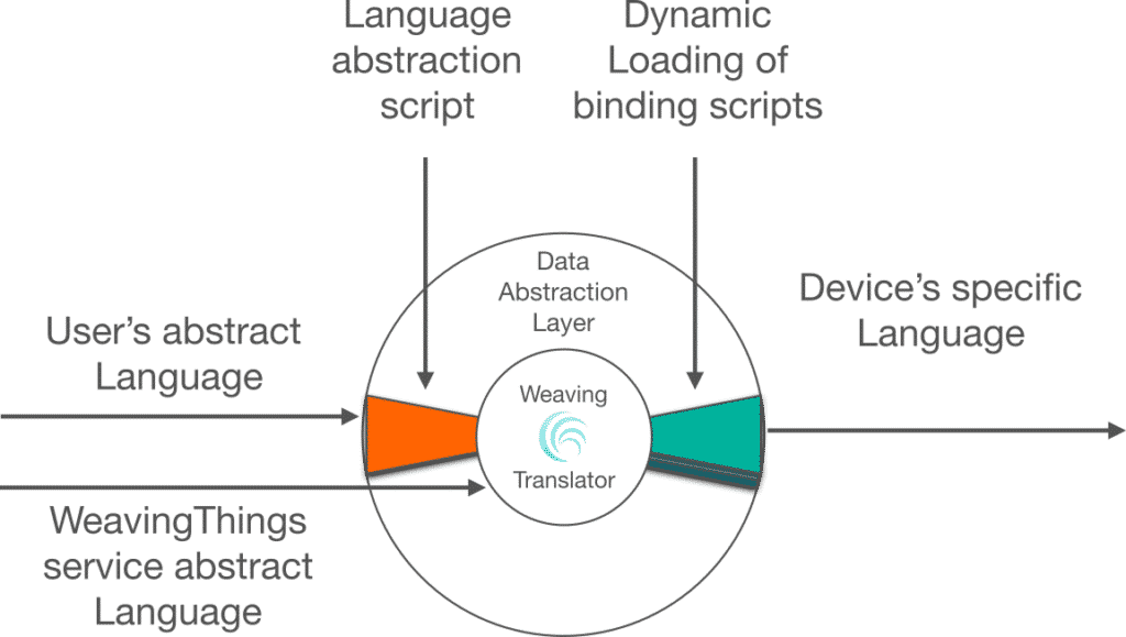 What is Data Abstraction Service? - ITS