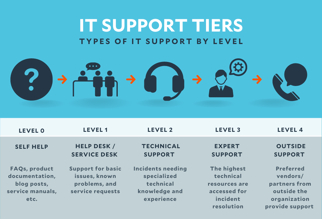 16 Most Important IT Support Roles - ITS