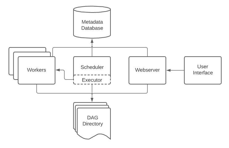 How To Build An Automated Data Pipeline Using Apache Airflow - ITS